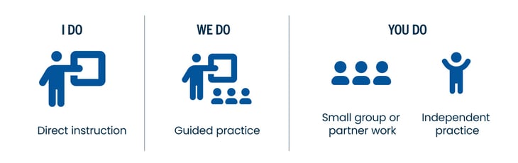 From Test Prep to Mastery: How Gradual Release Coaching Builds ...