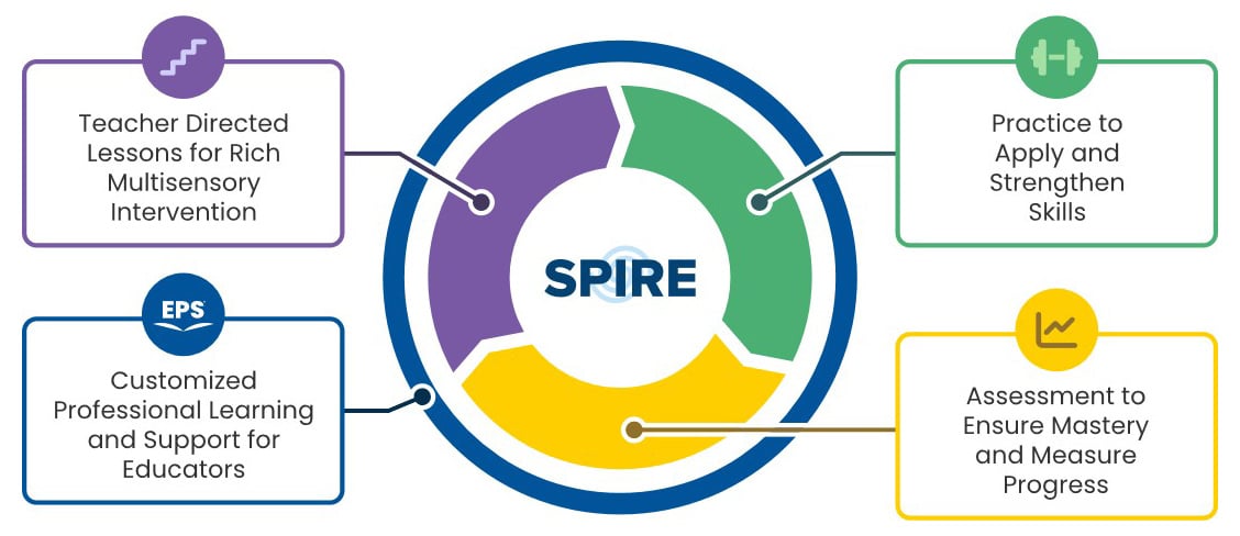 SPIRE 4th Edition | EPS Learning